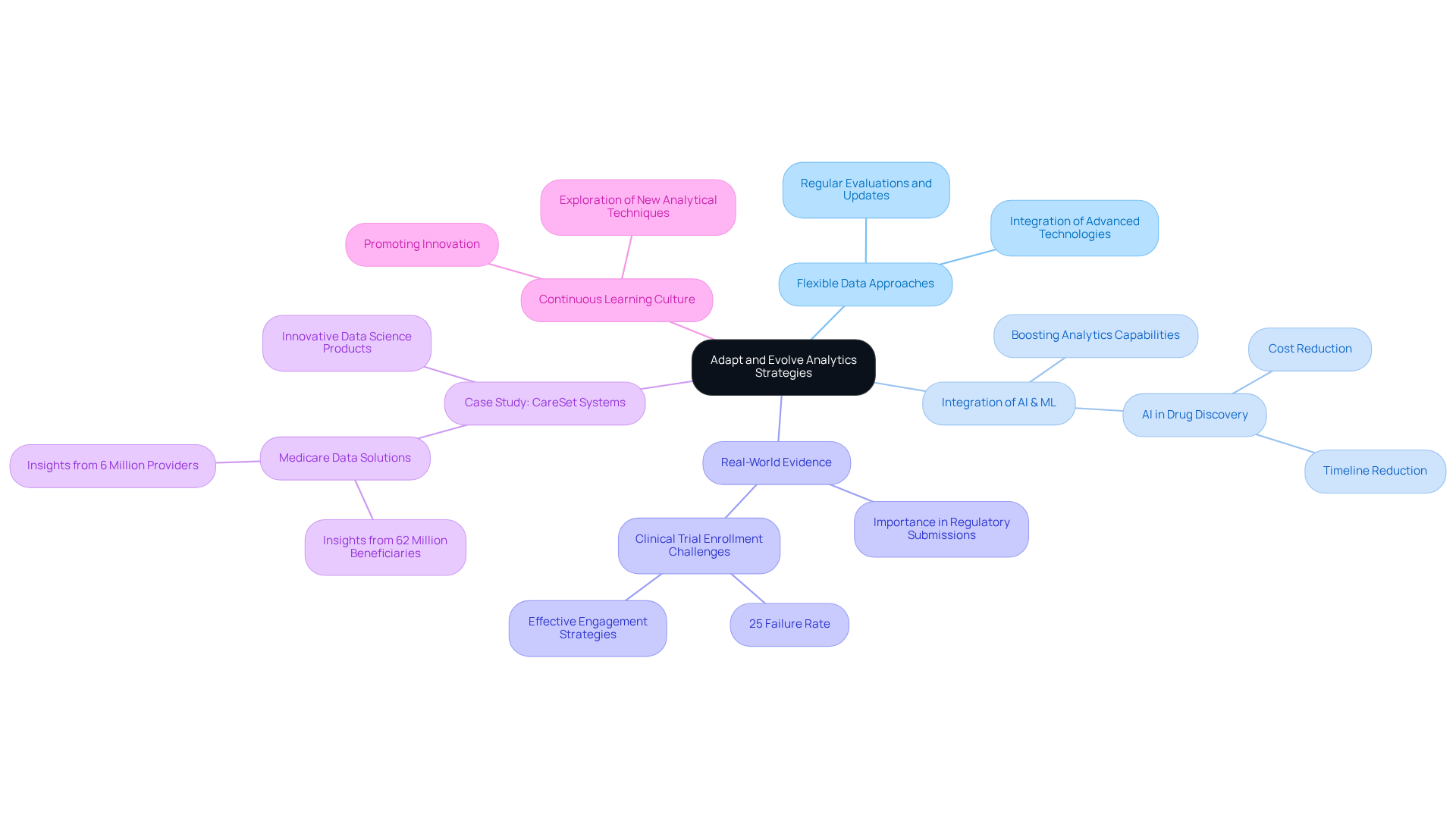 The central idea is about adapting analytics strategies, with branches showing specific areas to focus on. Each branch represents a key topic, and sub-branches provide additional information or examples relevant to that topic.