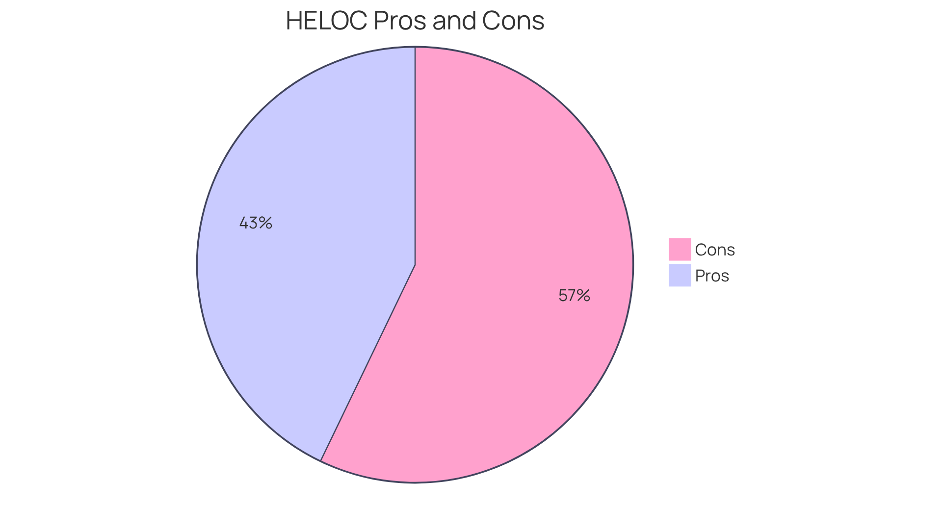 This pie chart shows the balance of advantages and disadvantages of using a HELOC. The green section represents the benefits, while the red section highlights the risks. Each section's size reflects the number of points discussed, helping you see at a glance whether the pros outweigh the cons.