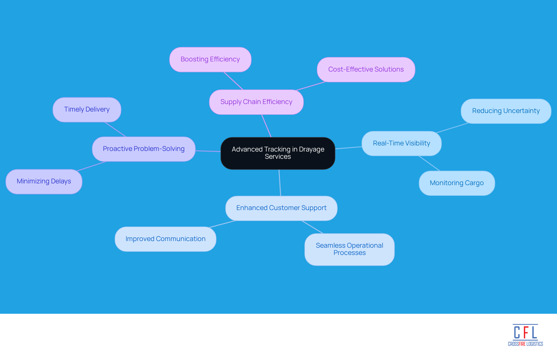 Start at the center with the main idea of advanced tracking, then follow the branches to explore how it enhances visibility and improves various aspects of drayage operations.