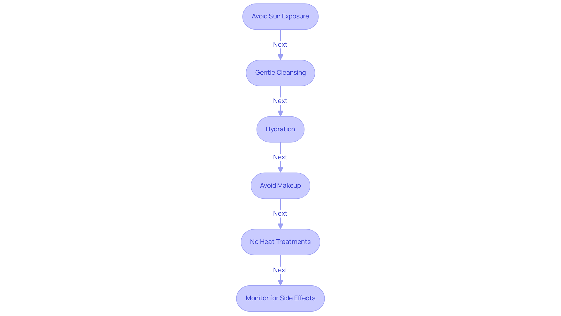 Each box outlines a specific guideline you should follow after your treatment. Follow the arrows to understand the order of actions, ensuring you promote better healing and results.