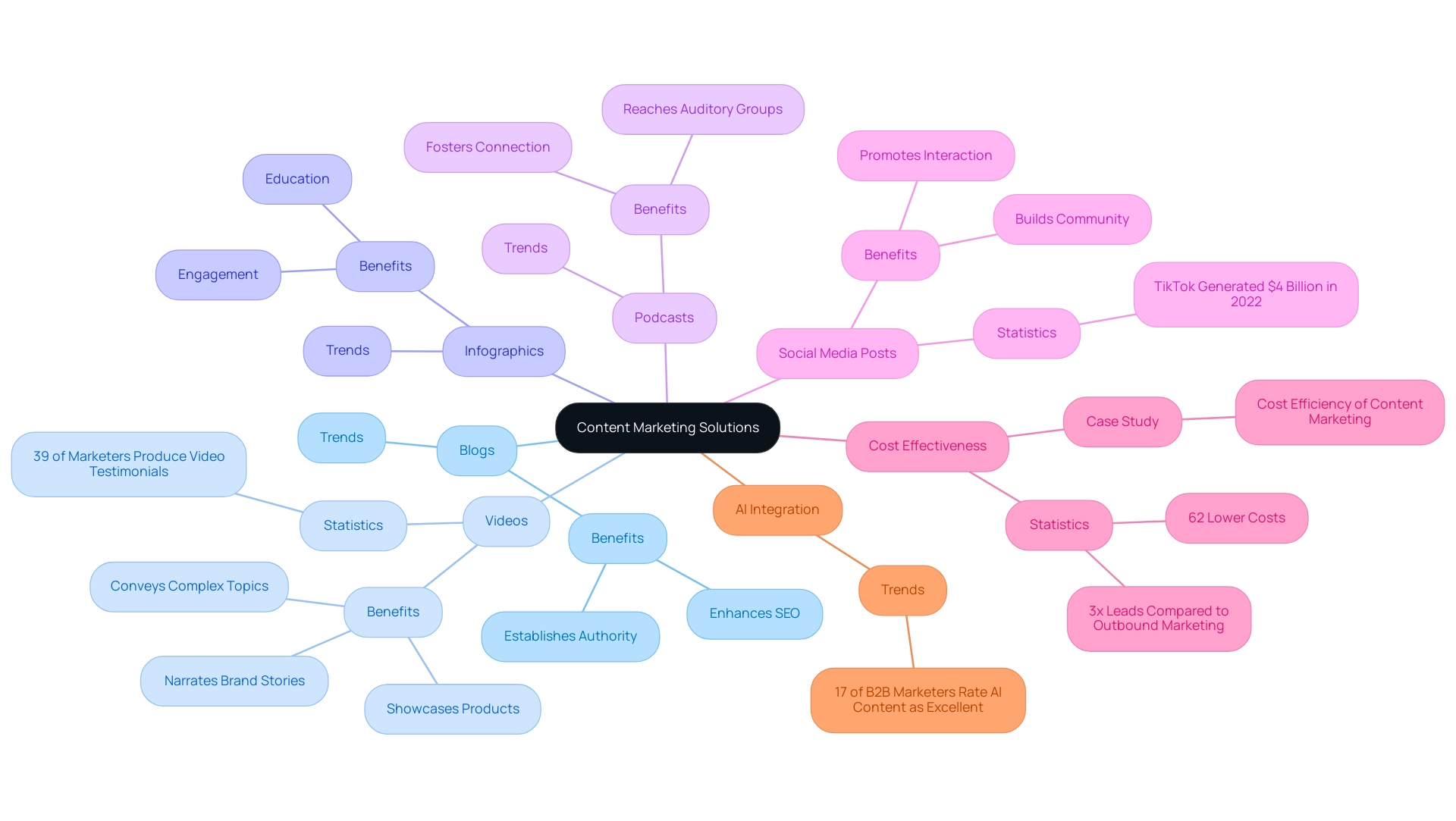 Central node represents the main topic, with branches showing different content types and their respective benefits and trends.