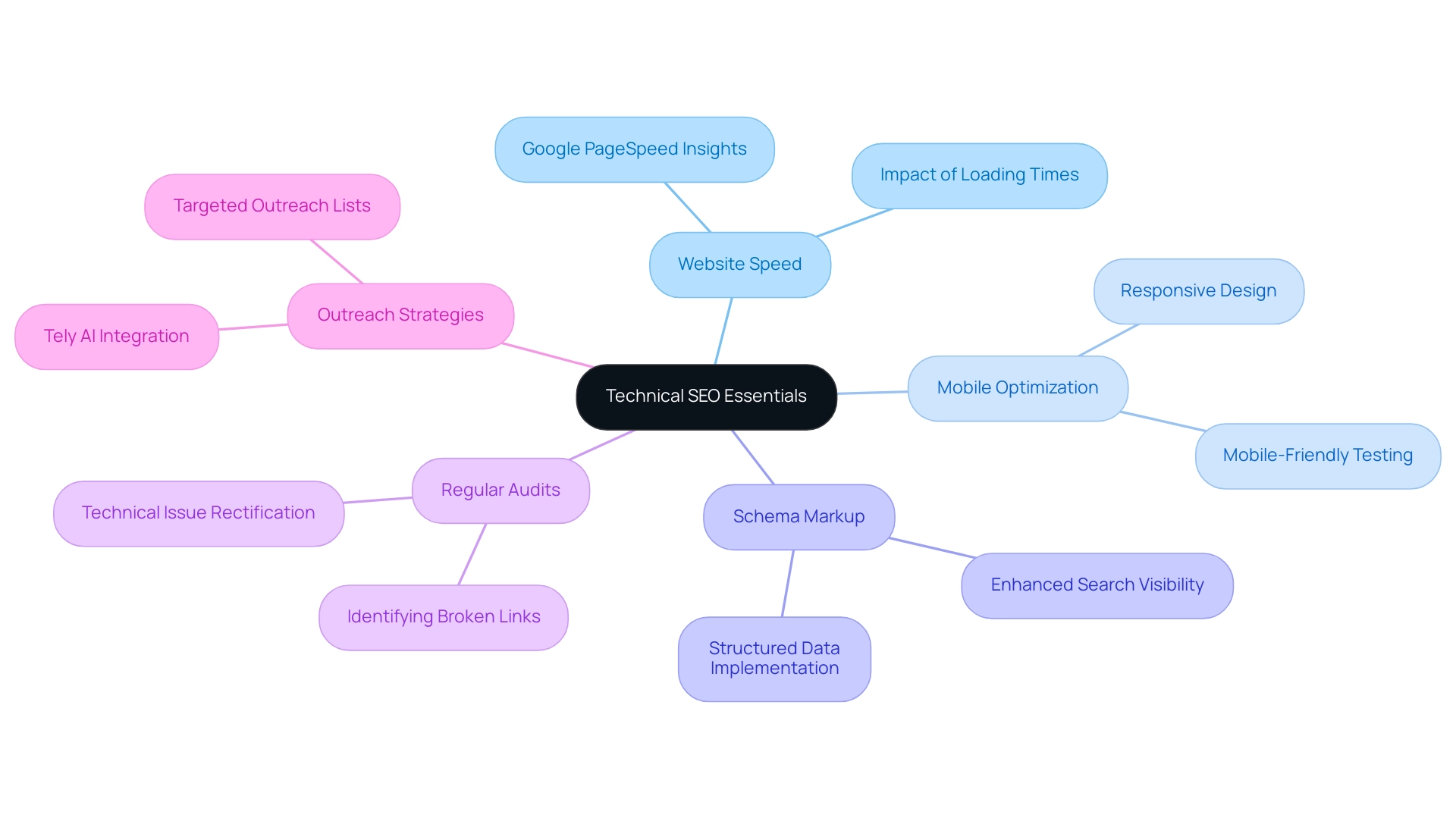 The central node represents the main topic, with branches illustrating key strategies for SEO optimization, each color-coded for clarity.