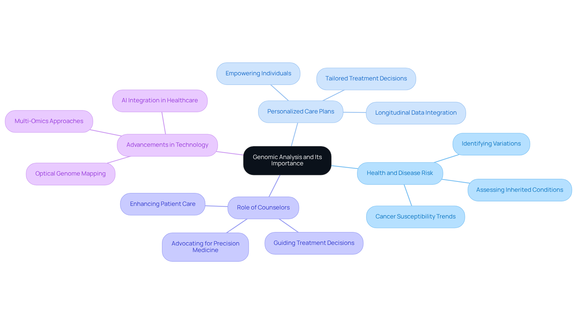 The central node represents genomic analysis, while the branches show its various impacts on healthcare. Each sub-branch provides more detail on how genomic insights can influence patient care and treatment.