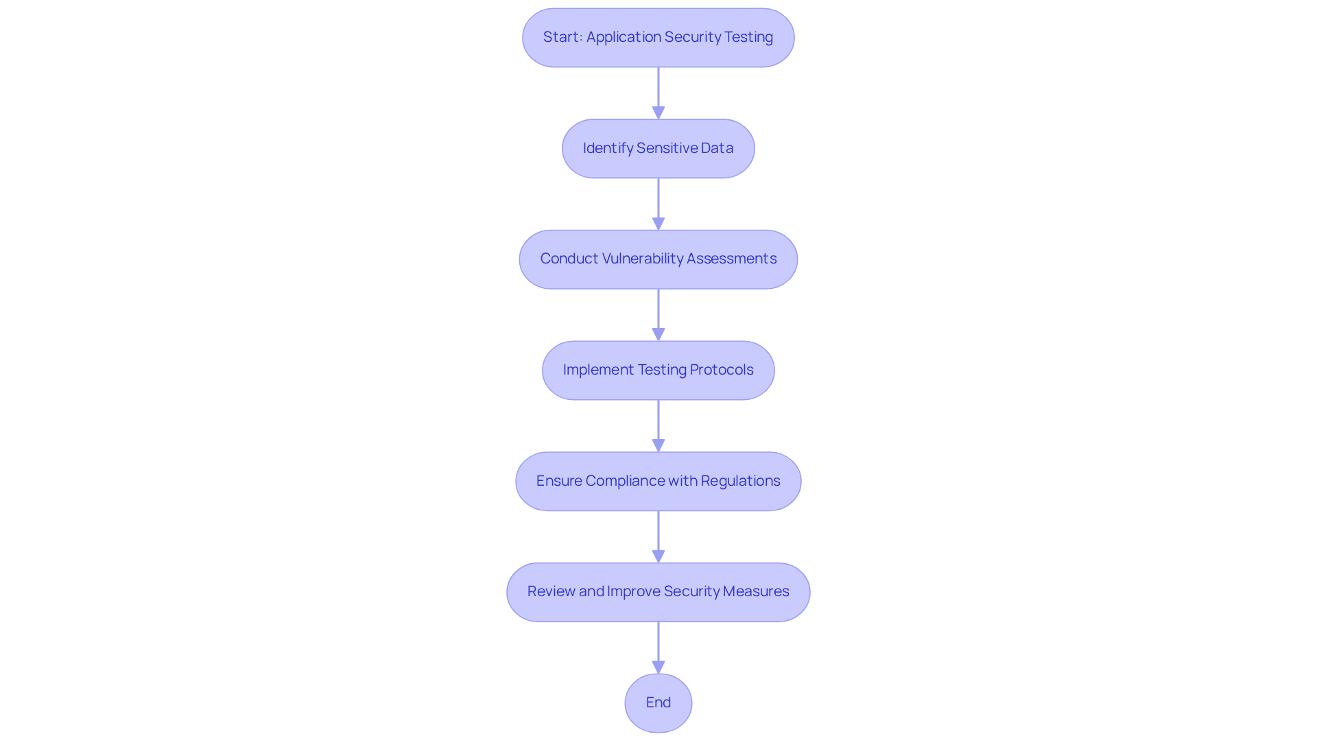 This flowchart shows the steps involved in ensuring application security in the financial sector. Each box represents a key action, and the arrows indicate the order in which these actions should be taken. Following this process helps organizations protect sensitive data and comply with regulations. This flowchart shows the steps involved in ensuring application security in the financial sector. Each box represents a key action, and the arrows indicate the order in which these actions should be taken. Following this process helps organizations protect sensitive data and comply with regulations.