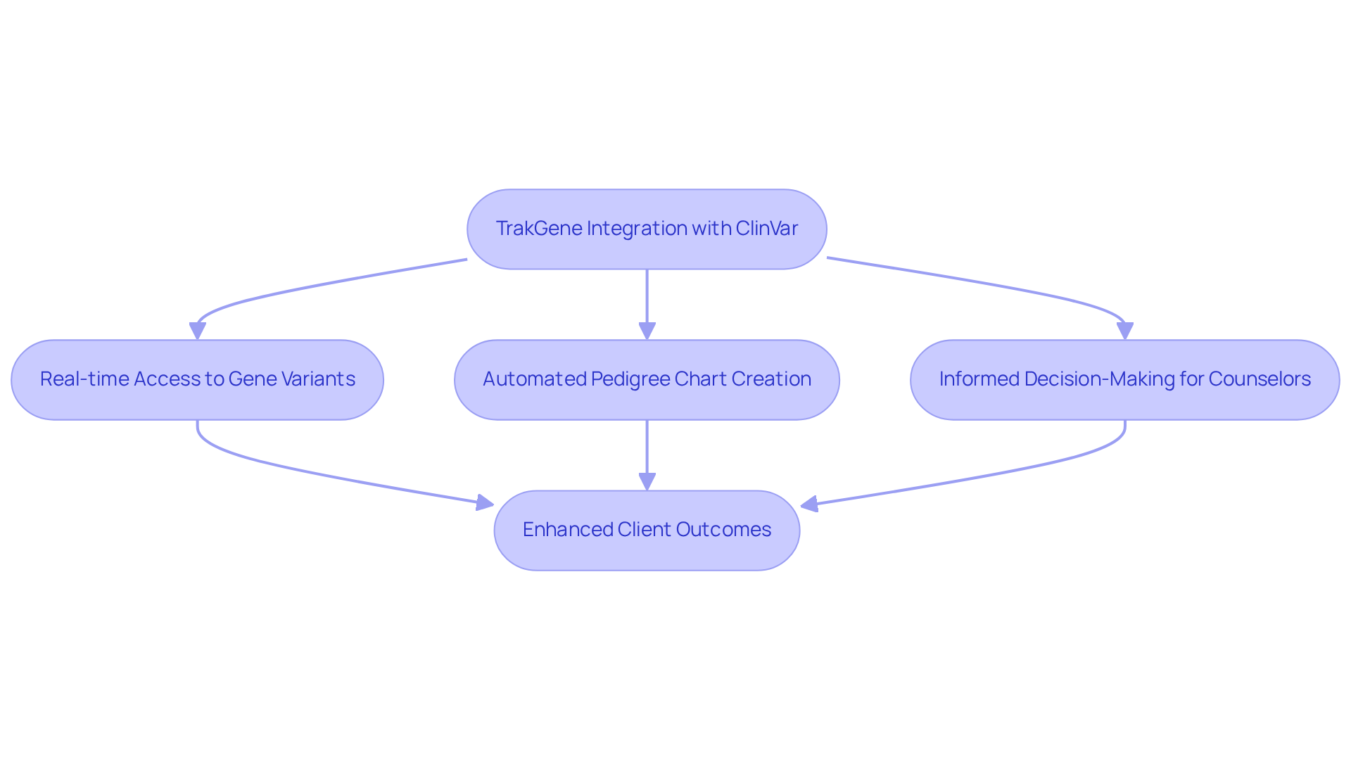 This flowchart shows how the integration of TrakGene with ClinVar leads to various benefits. Start at the top with the integration, then follow the arrows to see how it improves access to information, helps create pedigree charts, and ultimately leads to better outcomes for clients. This flowchart shows how the integration of TrakGene with ClinVar leads to various benefits. Start at the top with the integration, then follow the arrows to see how it improves access to information, helps create pedigree charts, and ultimately leads to better outcomes for clients.