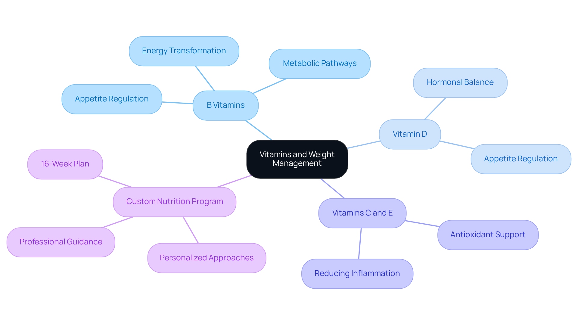 The central node represents the overall theme, while branches represent different vitamins and their specific roles in weight management. Each sub-branch provides additional details on how those vitamins contribute to metabolic health. The central node represents the overall theme, while branches represent different vitamins and their specific roles in weight management. Each sub-branch provides additional details on how those vitamins contribute to metabolic health.