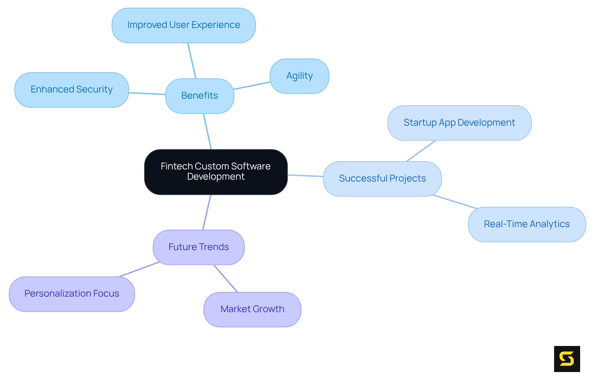 The central node represents the main topic. Each branch shows a different aspect related to custom software solutions in fintech — from benefits to successful projects and what to expect in the future.