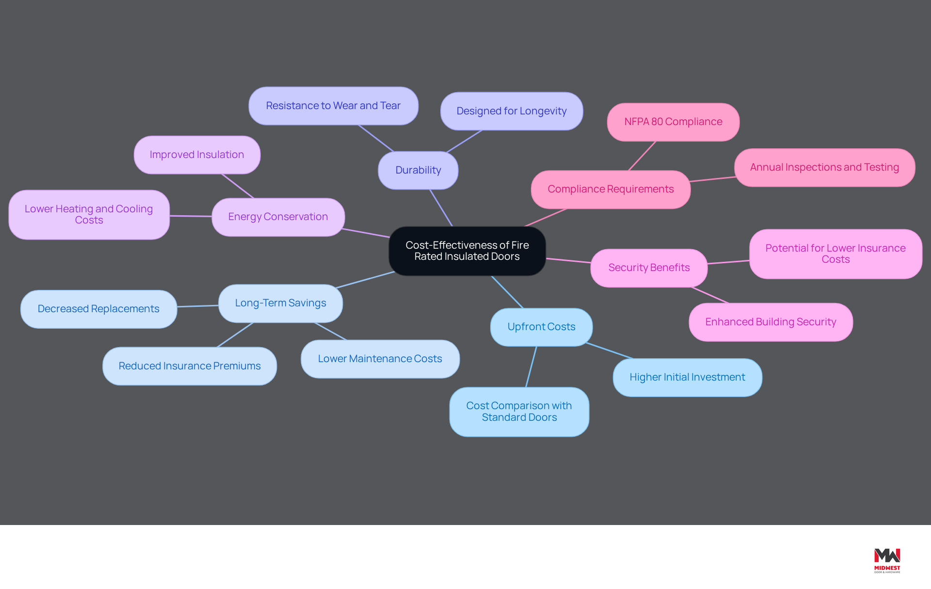 This mindmap starts with the main idea of cost-effectiveness and branches out into various benefits and considerations. Each branch represents a different aspect of why investing in fire rated insulated doors can be advantageous, helping you see the connections and importance of each point.
