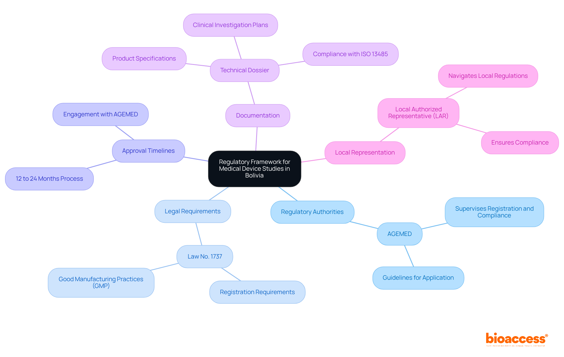 The central node represents the overall regulatory framework, while each branch highlights a key component. Sub-points provide additional details, helping you understand the relationships and importance of each aspect in the context of medical device studies.