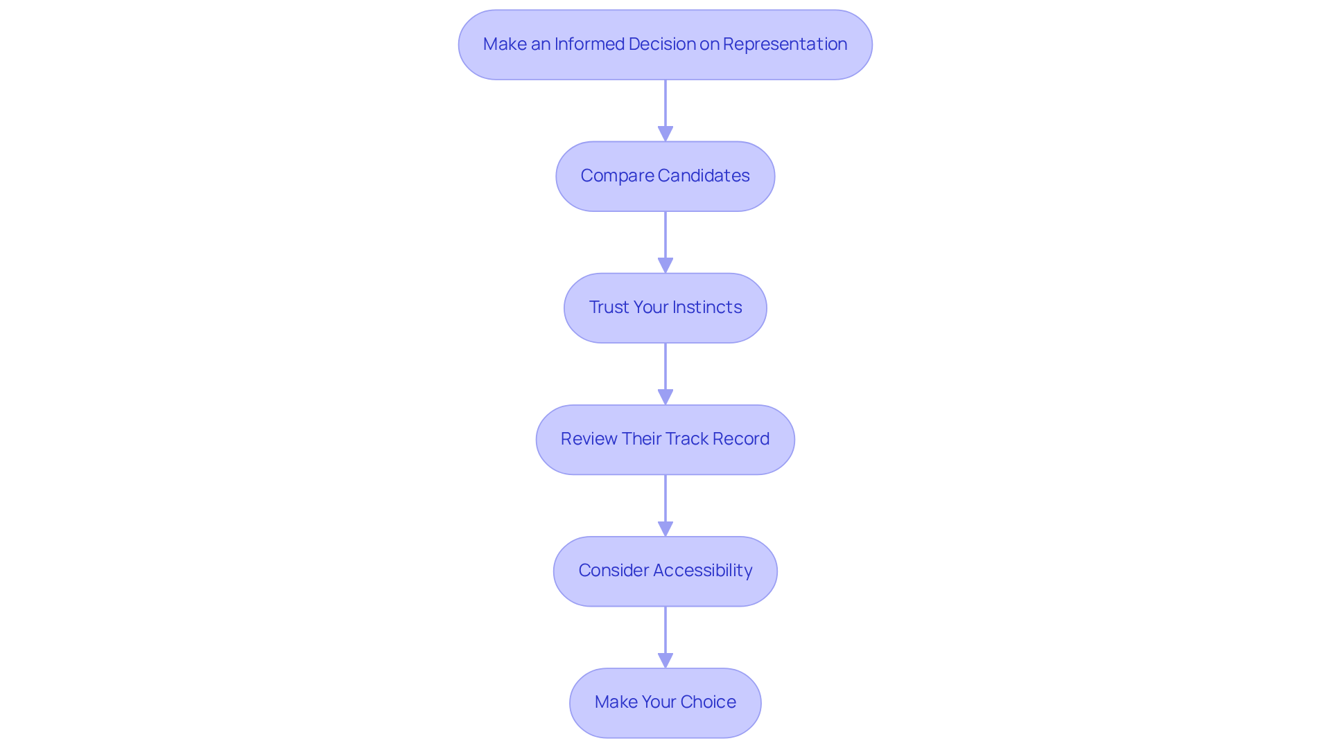 Follow the arrows to see the steps you should take when selecting an attorney. Each box represents an important consideration that can help you make the best choice for your legal representation. Follow the arrows to see the steps you should take when selecting an attorney. Each box represents an important consideration that can help you make the best choice for your legal representation.