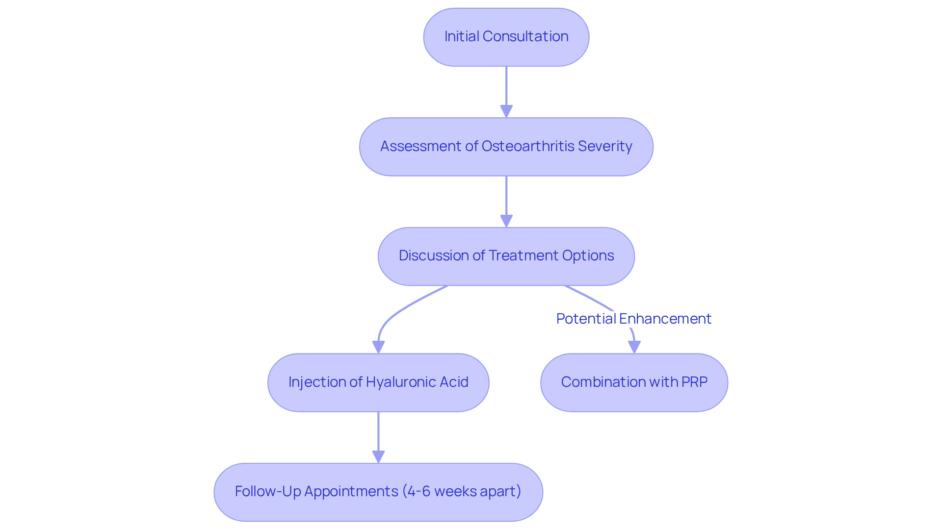 This flowchart illustrates the steps involved in the viscosupplementation treatment for osteoarthritis. Start at the top with your initial consultation, then follow the arrows to see how the process unfolds, including assessments, injections, and follow-ups. The side note shows how combining treatments can enhance results.