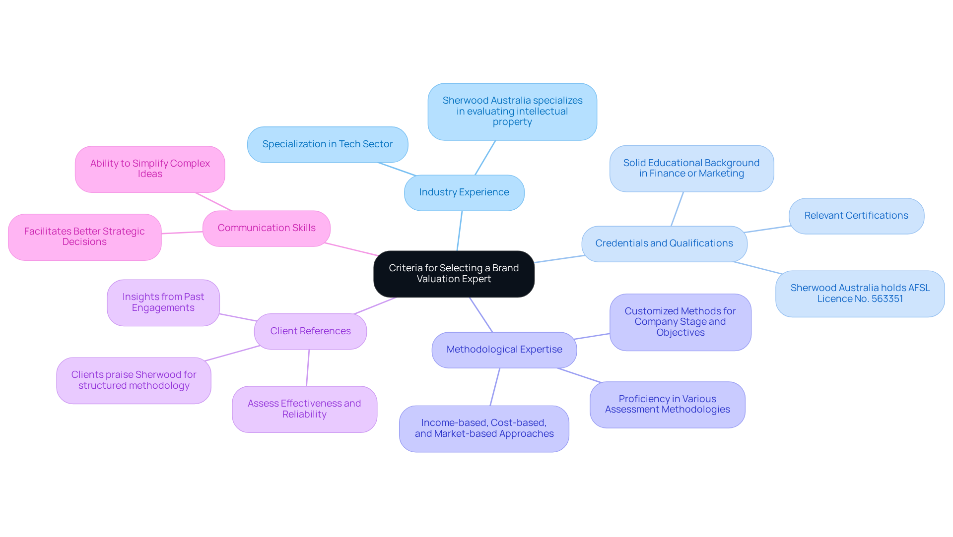 This mindmap helps you visualize the key criteria for choosing a brand valuation expert. Each main branch represents a crucial factor, and the sub-branches provide specific details or examples to guide your decision-making.
