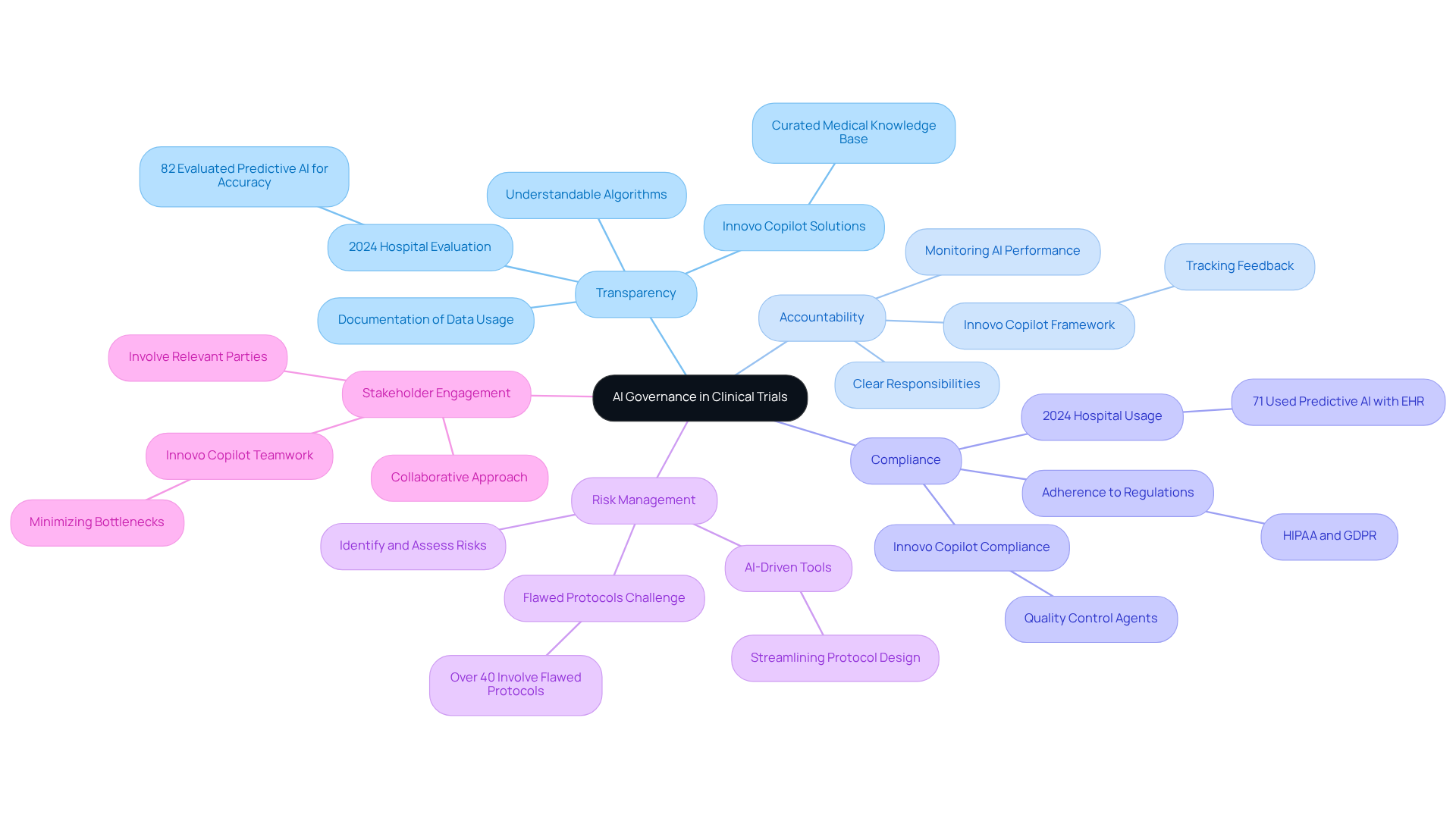 This mindmap illustrates the essential elements of AI governance in clinical trials. Each branch represents a core component, and the sub-branches highlight important aspects or actions related to that component. Follow the branches to understand how these elements connect and contribute to effective AI governance. This mindmap illustrates the essential elements of AI governance in clinical trials. Each branch represents a core component, and the sub-branches highlight important aspects or actions related to that component. Follow the branches to understand how these elements connect and contribute to effective AI governance.