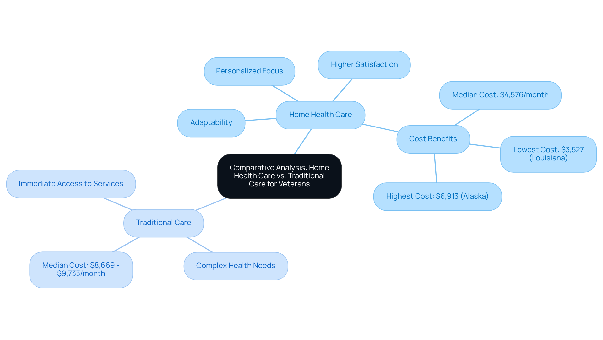 This mindmap helps you see how home health care and traditional care differ. Each branch represents a key aspect of the care types, making it easier to compare the benefits and considerations for veterans.