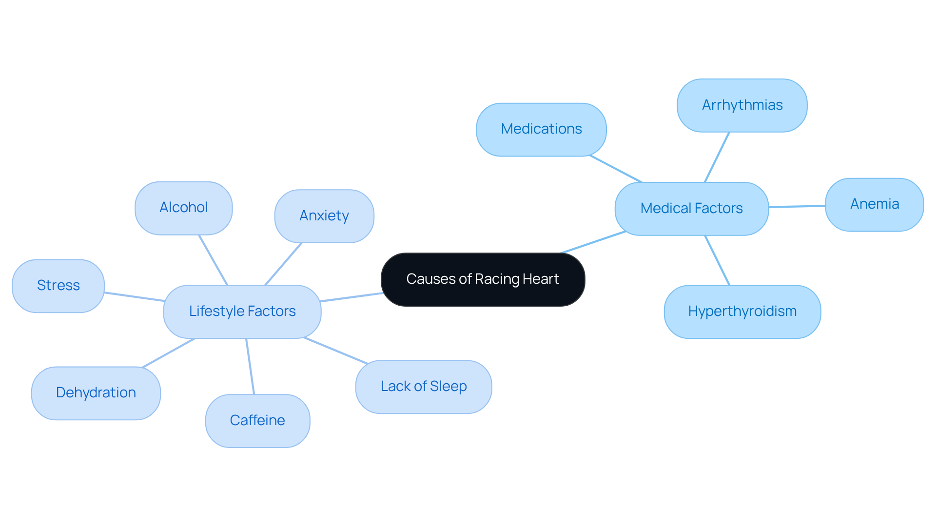 The central node represents the main topic, while the branches show the two categories of causes. Each sub-branch provides specific examples, helping you see how different factors contribute to a racing heart.