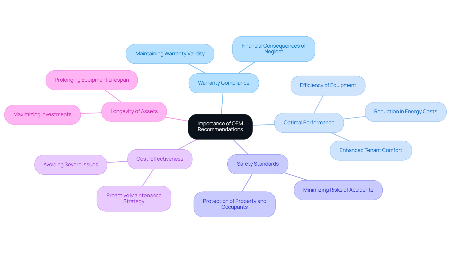 The central node represents the overall importance of OEM recommendations, while each branch highlights a specific aspect. Follow the branches to understand how each point contributes to effective preventative care.