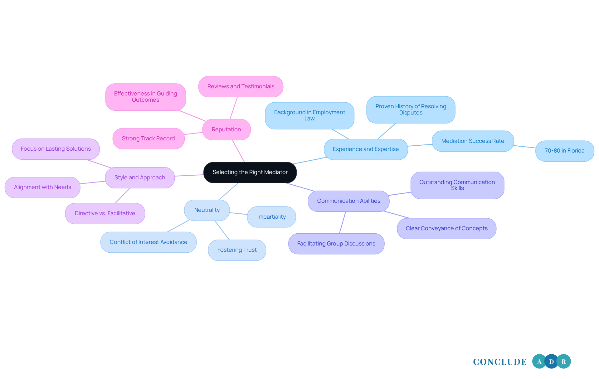 The central theme is about choosing the right mediator, with branches representing the important factors to consider. Each branch can be explored for more details about why that factor matters. The central theme is about choosing the right mediator, with branches representing the important factors to consider. Each branch can be explored for more details about why that factor matters.