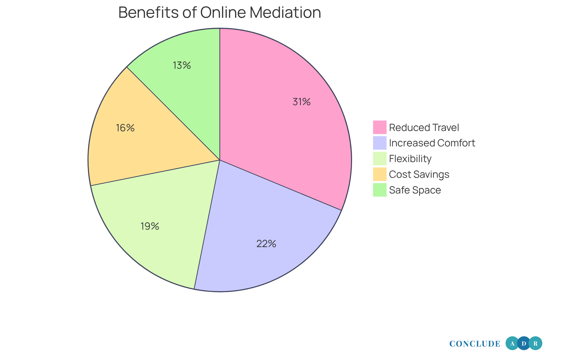 Each segment shows a key benefit of online mediation - the larger the segment, the more significant the benefit is perceived by users.