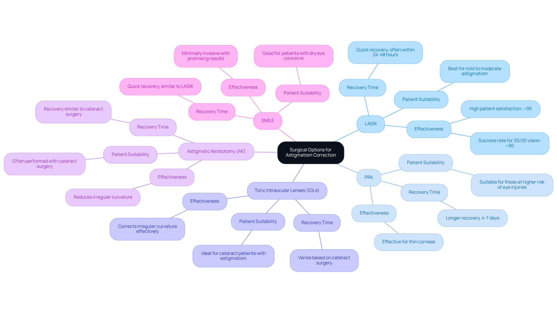 This mindmap starts with the main topic in the center and branches out to show different surgical options. Each branch represents a specific procedure, and the sub-branches provide additional details about each option. This layout helps you see how each procedure relates to the overall topic and what makes each one unique.