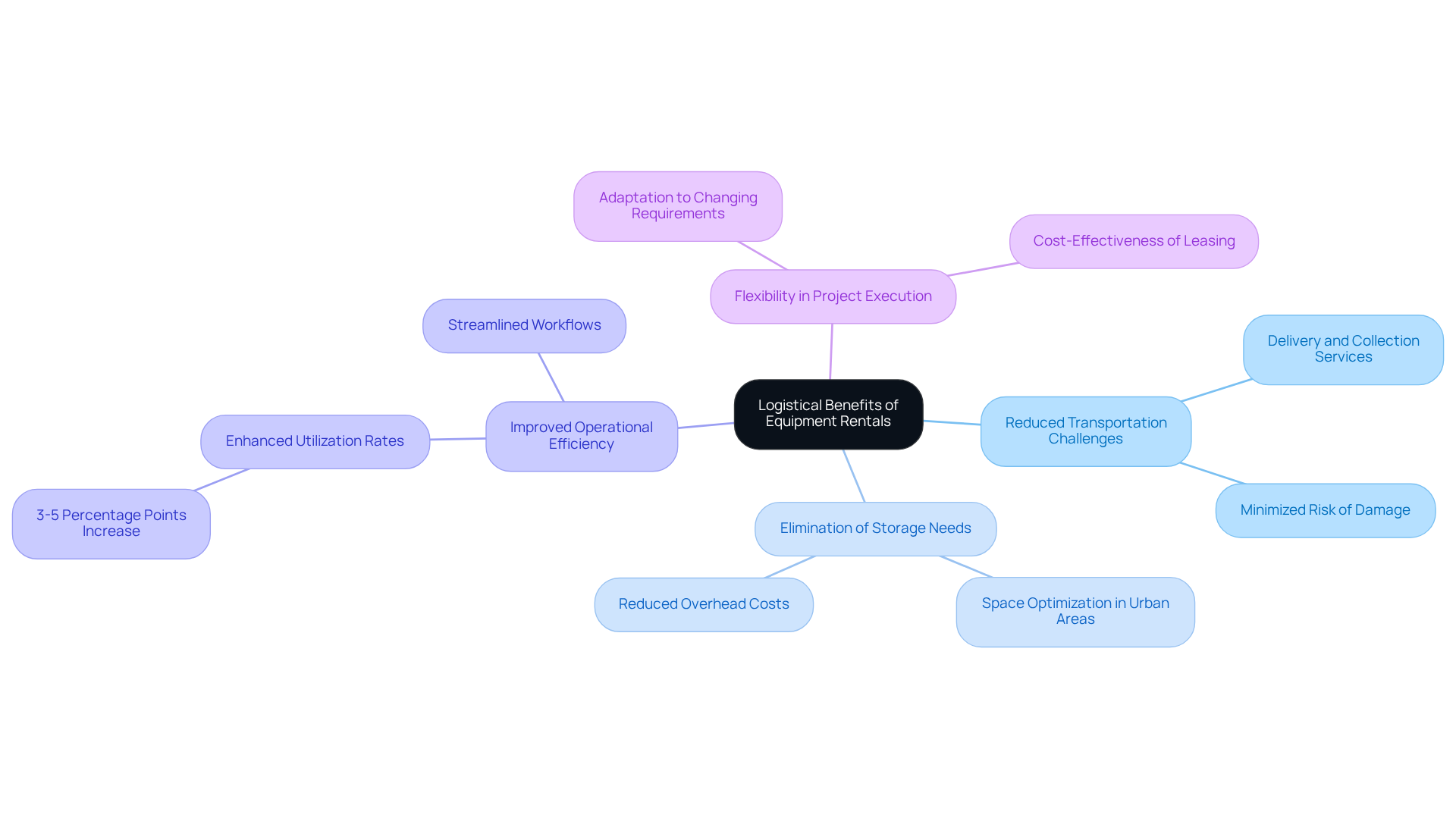 The center represents the main topic, while the branches show different advantages of renting equipment. Each sub-branch provides more detail, helping you understand how these benefits contribute to better logistics in construction projects.