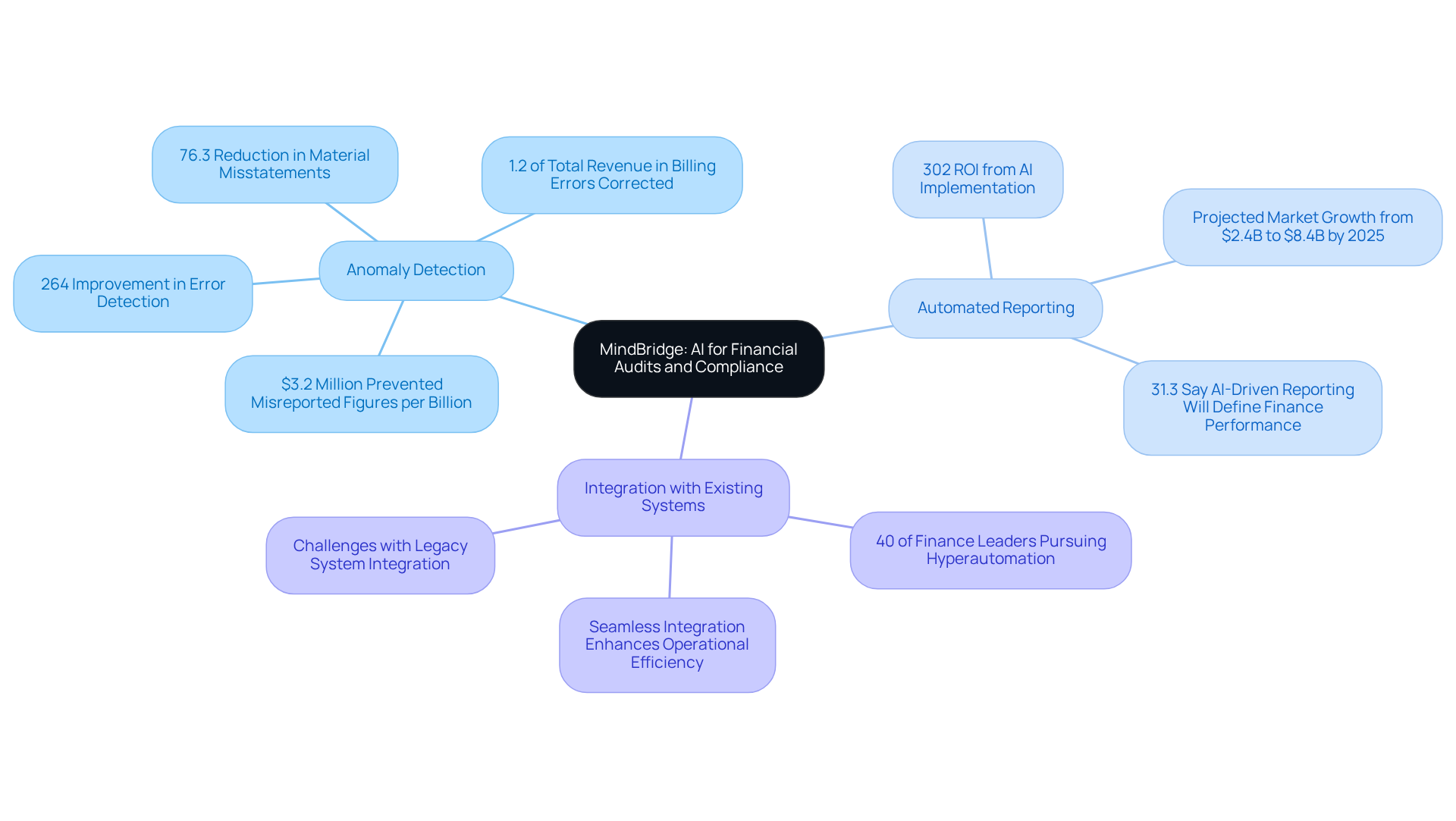 The central node represents MindBridge's focus on AI for audits. Each branch shows a key feature, with further details on how they improve financial compliance and efficiency.