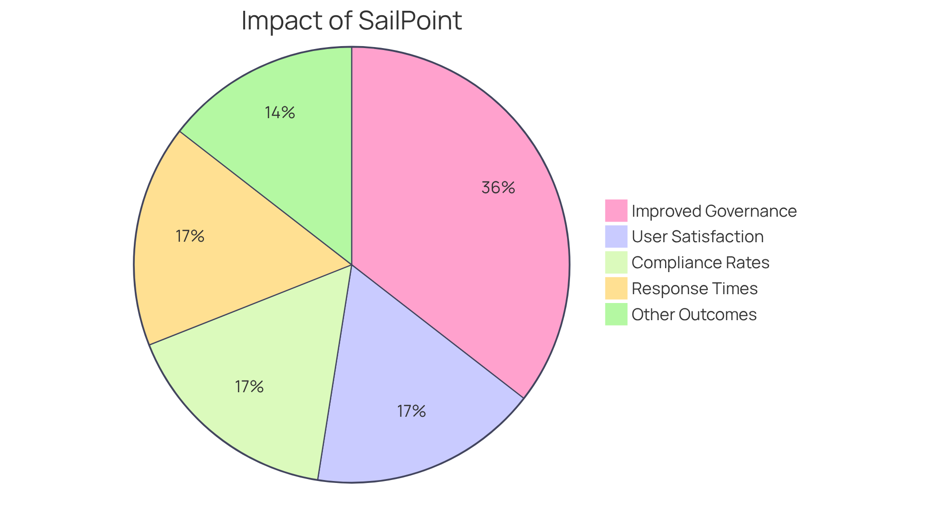 The larger slice shows the majority of organizations that benefited from SailPoint's solutions, while the smaller segments represent key metrics that help assess the effectiveness of access management solutions.