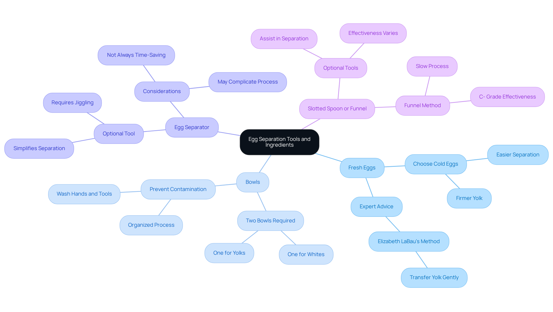 This mindmap shows the key tools and ingredients needed for separating eggs. Start at the center with the main topic, then follow the branches to see each tool or ingredient and its specific purpose. The colors help differentiate between categories, making it easier to follow.
