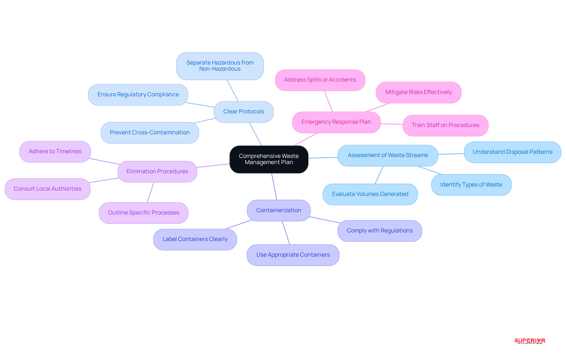 The central node represents the overall waste management strategy, while each branch shows a key component of the plan. Follow the branches to explore the details of each component and understand how they contribute to effective waste management.