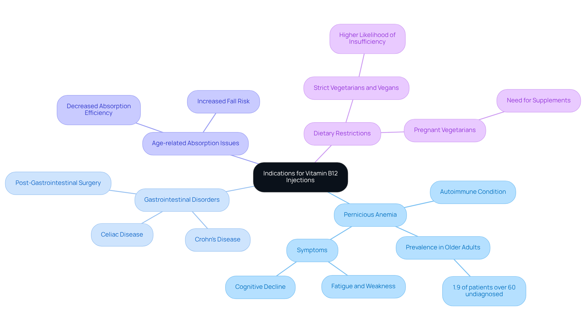 This mindmap shows the key reasons why someone might need vitamin B12 injections. Start at the center with the main topic, then follow the branches to see specific conditions and factors that can lead to a deficiency. Each branch represents a different category, helping you understand the connections and importance of each indication. This mindmap shows the key reasons why someone might need vitamin B12 injections. Start at the center with the main topic, then follow the branches to see specific conditions and factors that can lead to a deficiency. Each branch represents a different category, helping you understand the connections and importance of each indication.