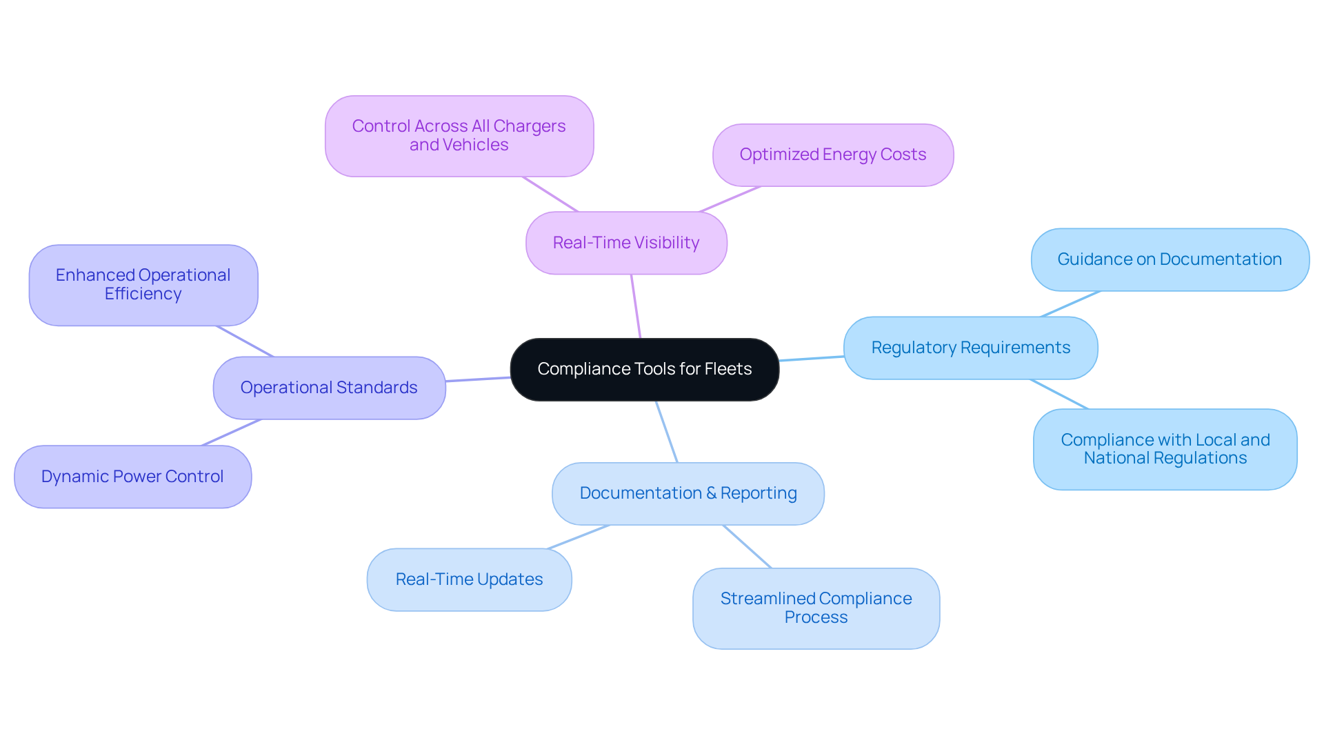 The central node represents the main topic of compliance tools, while the branches show different aspects of how these tools help vehicle operators meet regulatory requirements and improve operations.