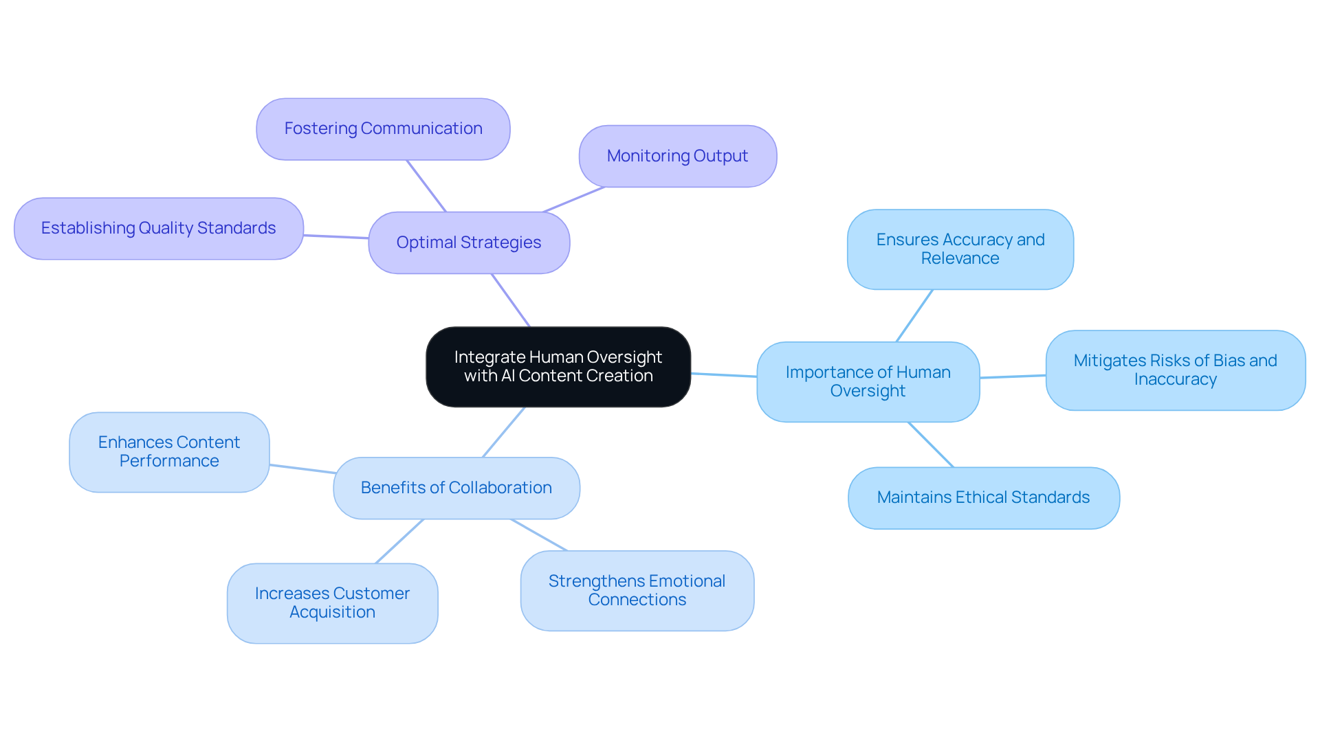 The central node represents the main theme, while the branches show the importance and strategies for integrating human oversight. Each color-coded branch helps you quickly identify different aspects of the approach.