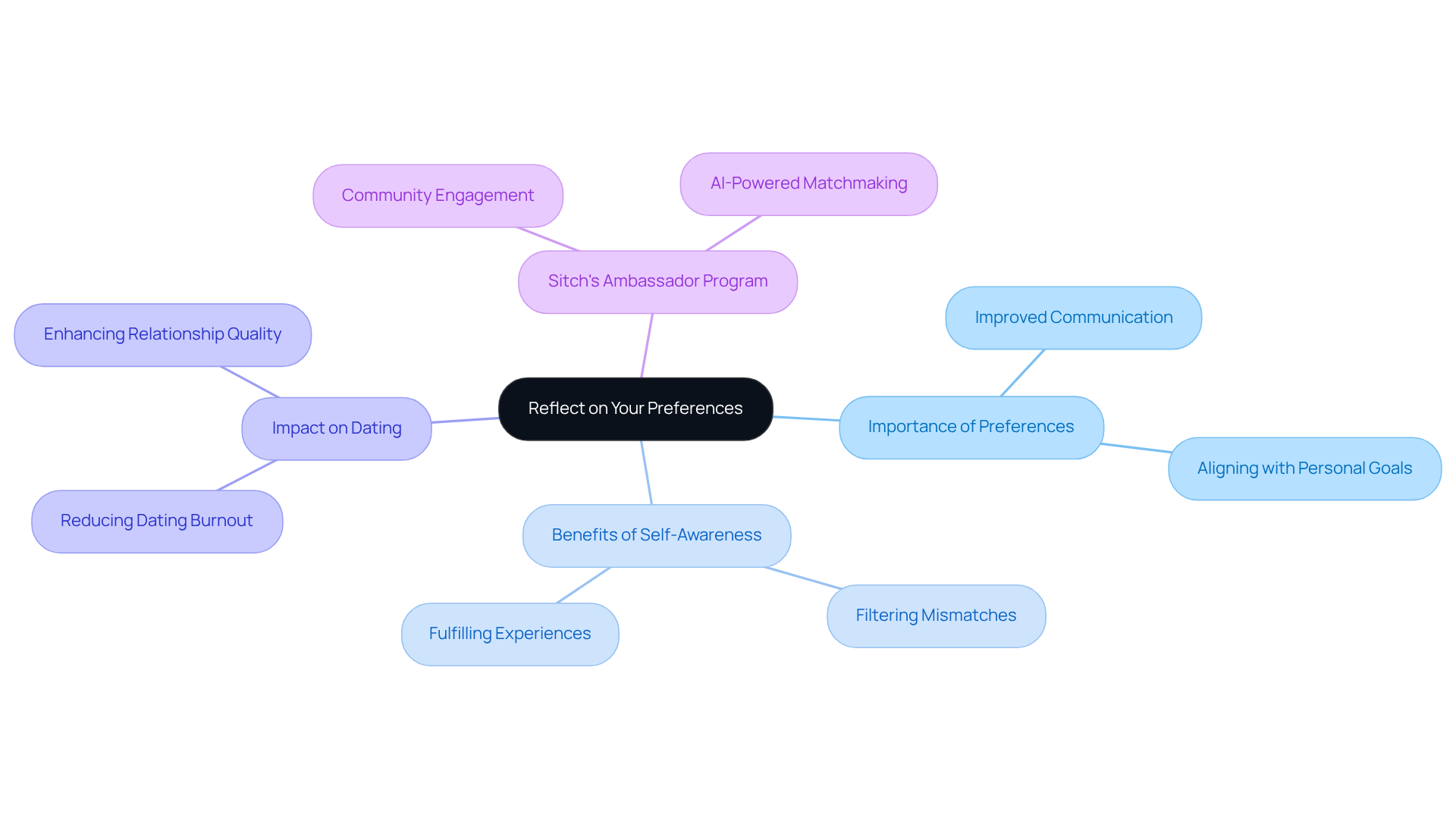 Start at the center with the main idea of reflecting on preferences, then explore how this impacts communication, dating experiences, and community involvement. Each branch represents a different aspect of how understanding your preferences can lead to better relationships.