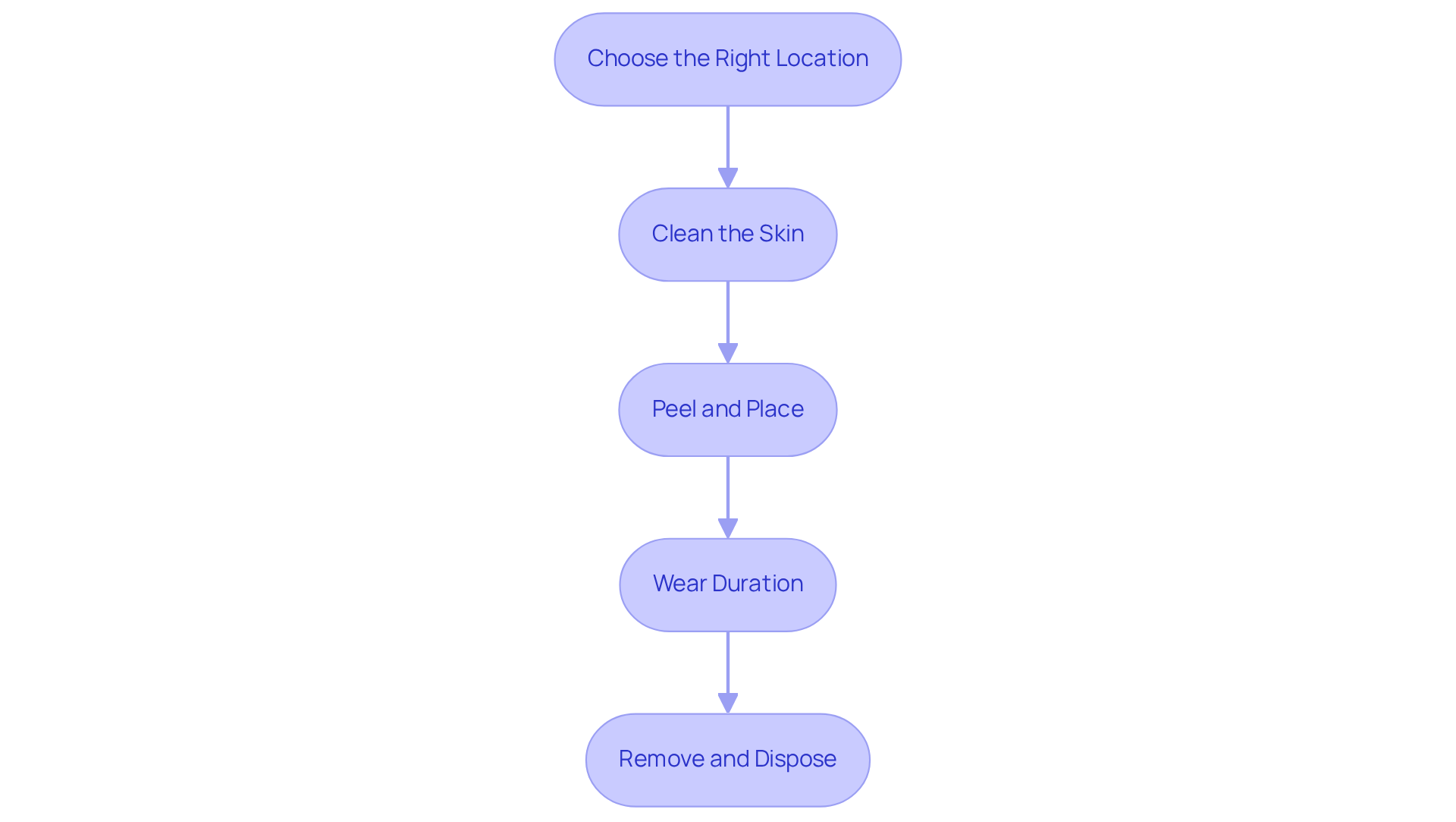 Each box represents a step in the application process. Follow the arrows to see how to properly apply the Power Patch for the best results.
