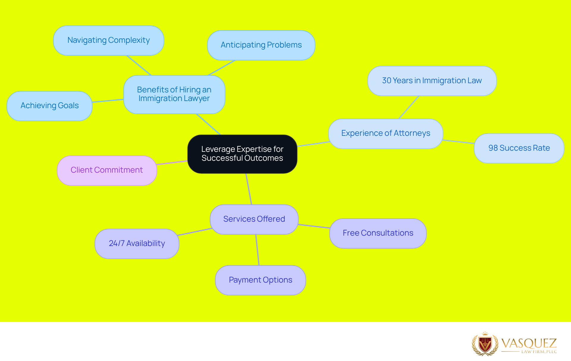 This mindmap shows how hiring an immigration lawyer can help you navigate the complex process of obtaining residency. Each branch represents a key area of support, from the benefits of expert guidance to the specific services offered by the attorneys at Vasquez Law Firm.