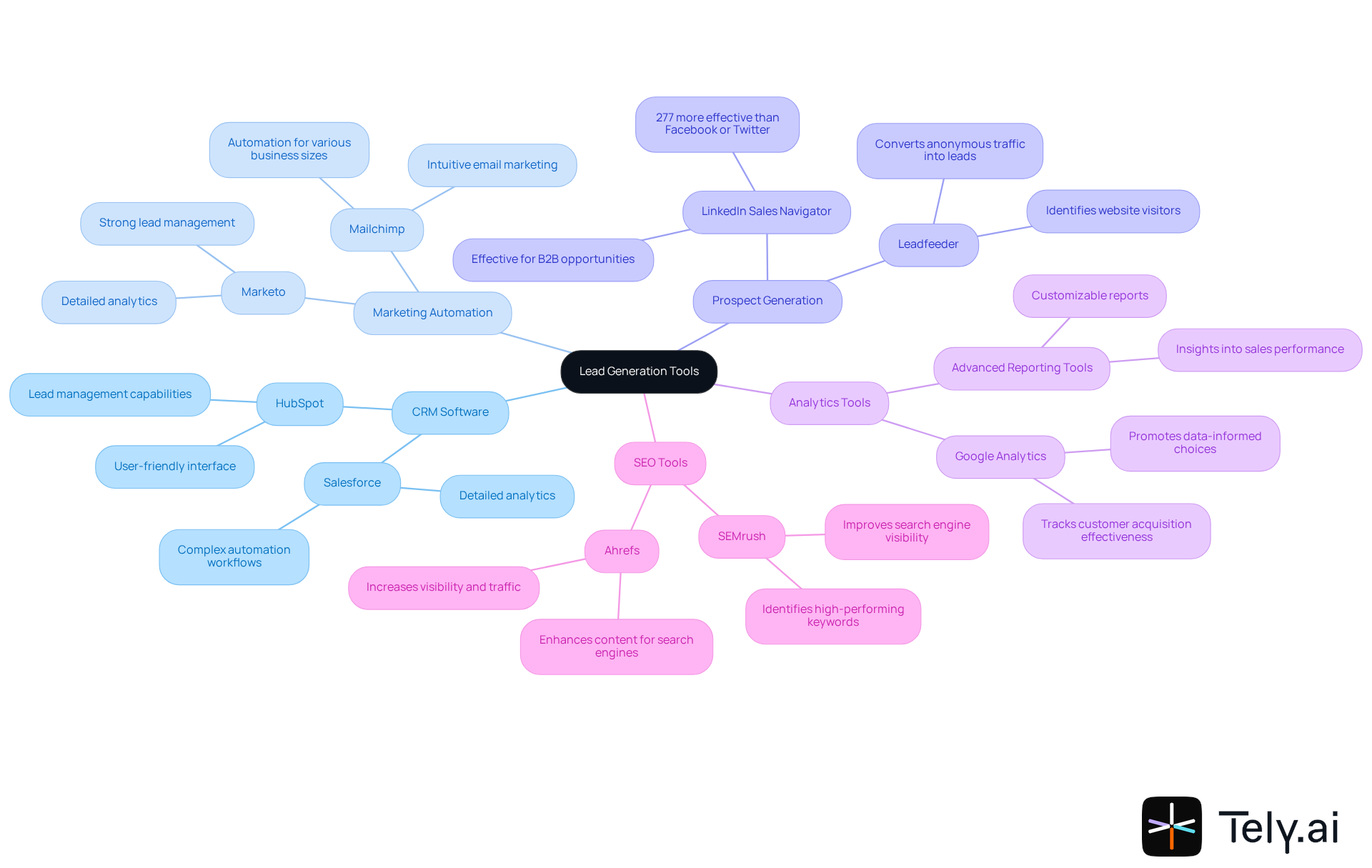 The central node represents the overall subject of lead generation tools, with branches showing different categories and their specific tools and advantages. Follow the branches to understand how each tool contributes to effective lead generation.