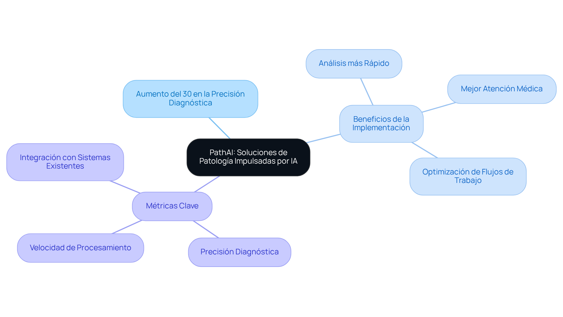 El nodo central representa a PathAI y su impacto en la patología. Las ramas muestran cómo se mejora la precisión diagnóstica y qué métricas son importantes al elegir soluciones de imágenes en la nube.