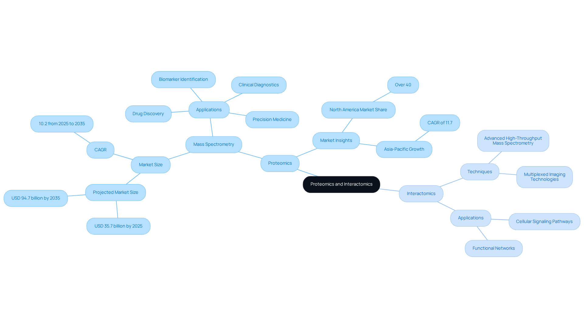 The central node represents the main topic, while branches show the key areas of focus. Each sub-branch provides more detail about techniques, market data, and applications, helping you understand how these fields interconnect.