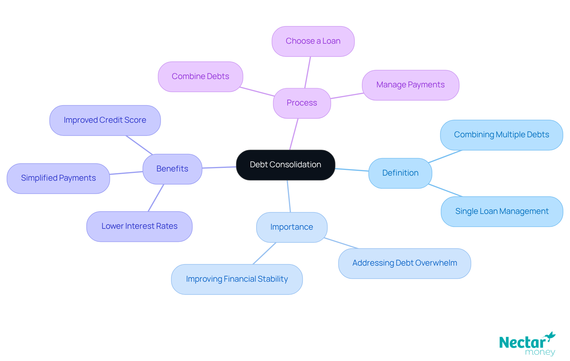 This mindmap starts with the main idea of debt consolidation at the center. From there, you can explore its definition, why it's important, the benefits it offers, and the steps involved in the process. Each branch represents a different aspect, helping you see how they all connect to the central theme. This mindmap starts with the main idea of debt consolidation at the center. From there, you can explore its definition, why it's important, the benefits it offers, and the steps involved in the process. Each branch represents a different aspect, helping you see how they all connect to the central theme.