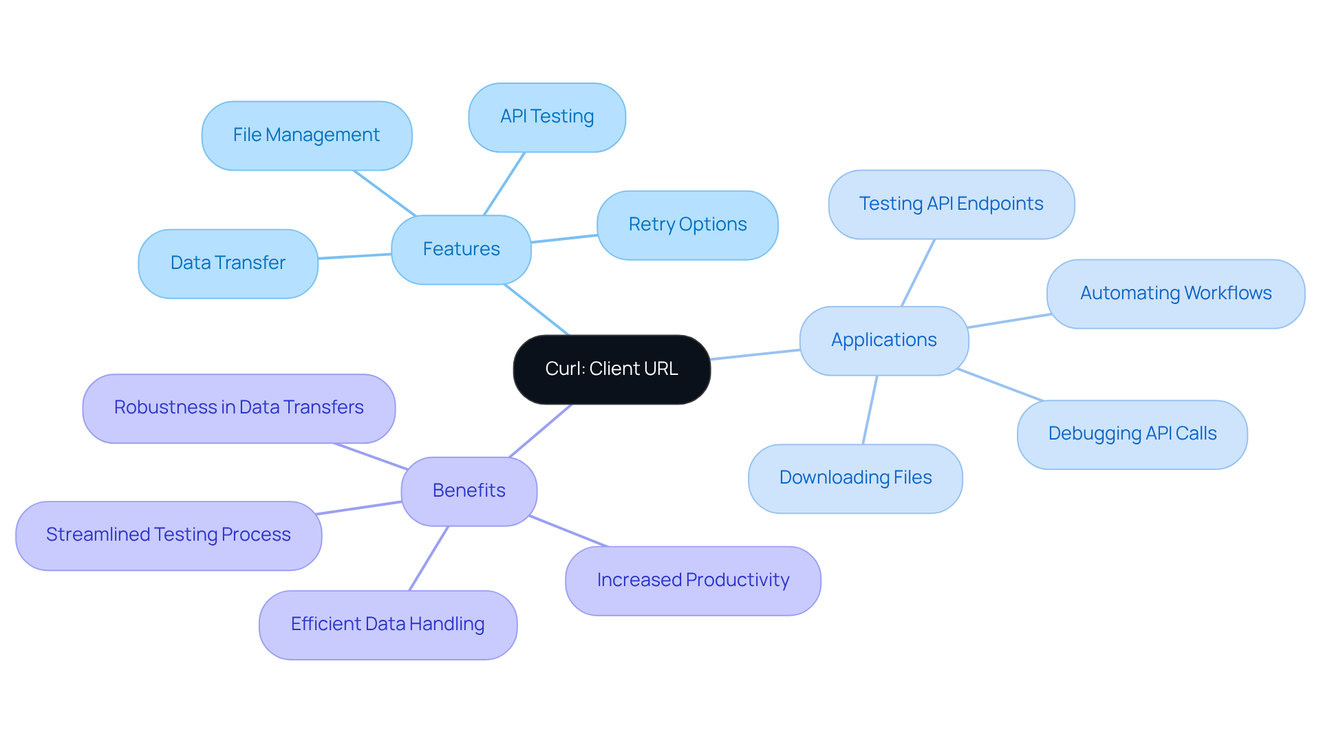 Start in the center with Curl, then follow the branches to explore its features, applications, and the benefits it brings to users, making it a vital tool for data transfer.