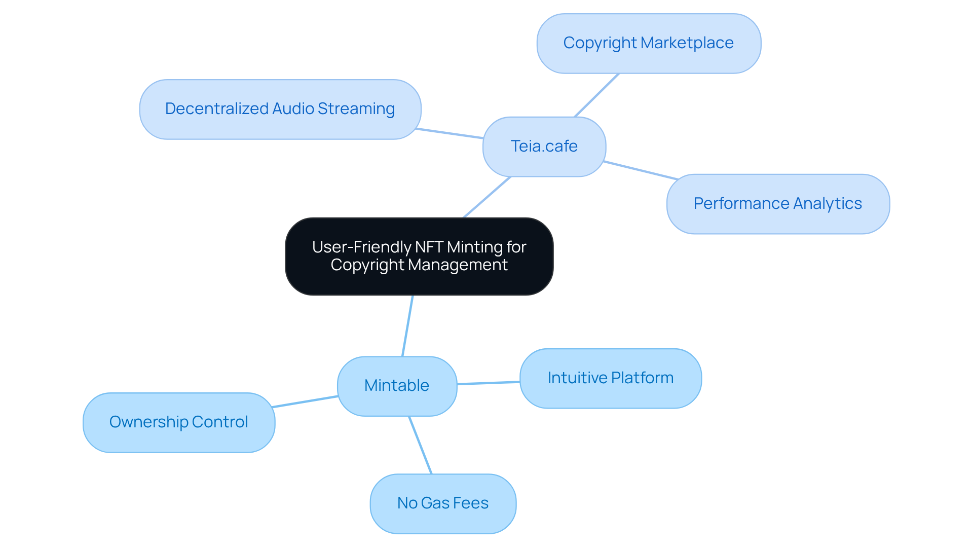 This mindmap shows how Mintable and Teia.cafe help artists manage their copyrights and monetize their work. Each branch represents a key feature or benefit, making it easy to see how these platforms support your creative journey. This mindmap shows how Mintable and Teia.cafe help artists manage their copyrights and monetize their work. Each branch represents a key feature or benefit, making it easy to see how these platforms support your creative journey.