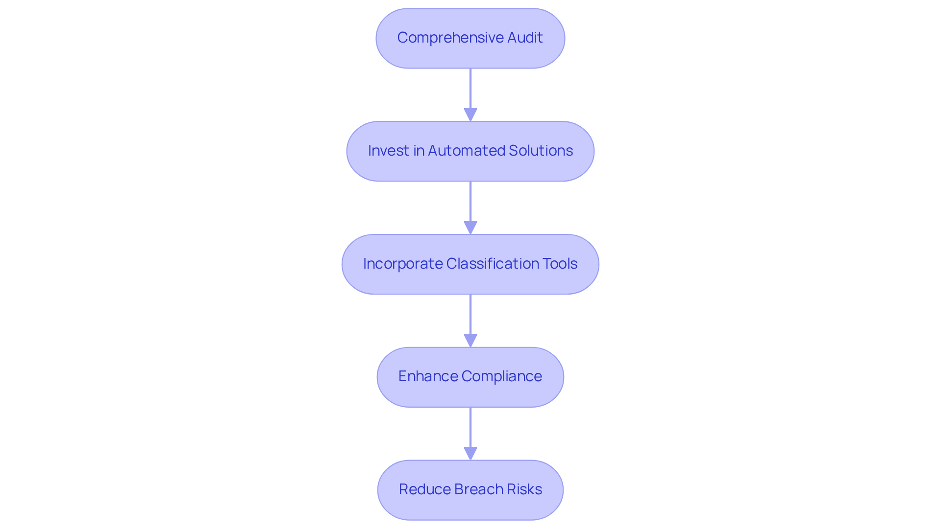 Each box outlines a critical step in the automation process — follow the arrows to see how each step builds upon the previous one, leading to better compliance and security. Each box outlines a critical step in the automation process — follow the arrows to see how each step builds upon the previous one, leading to better compliance and security.