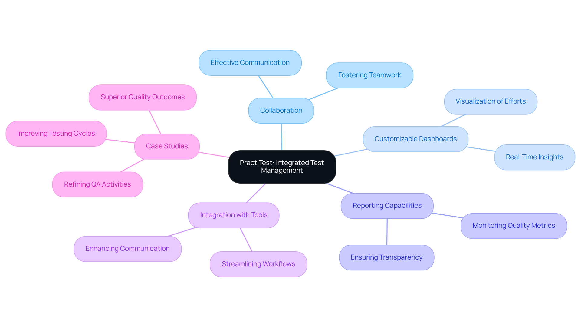 The center represents PractiTest, and each branch shows a key feature or benefit. Follow the branches to explore how each aspect contributes to better collaboration and quality assurance.
