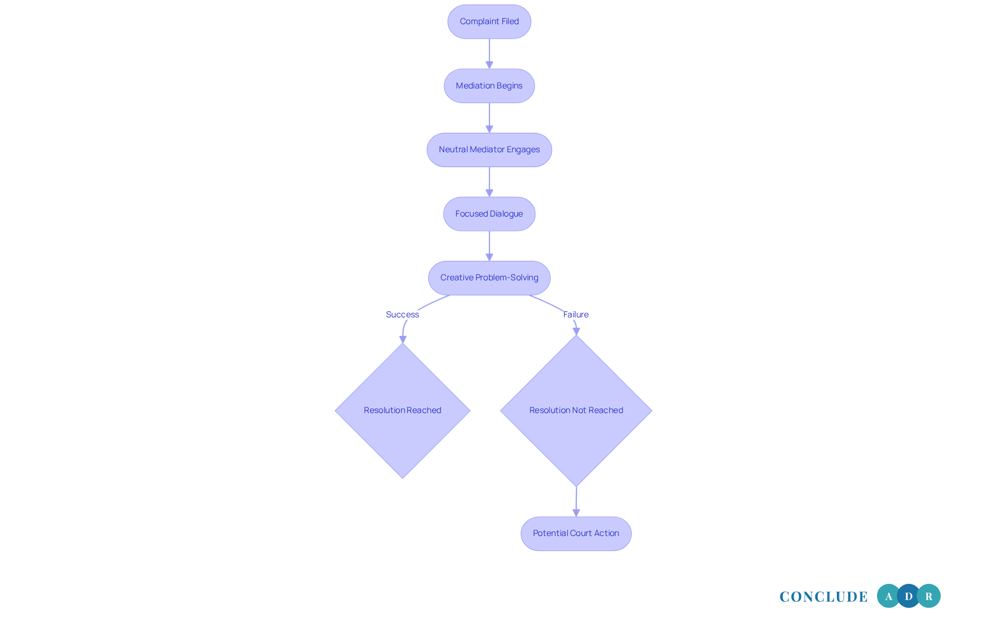 Each box represents a step in the mediation journey. Follow the arrows to see how the process unfolds, from filing a complaint to reaching a resolution or deciding to go to court.