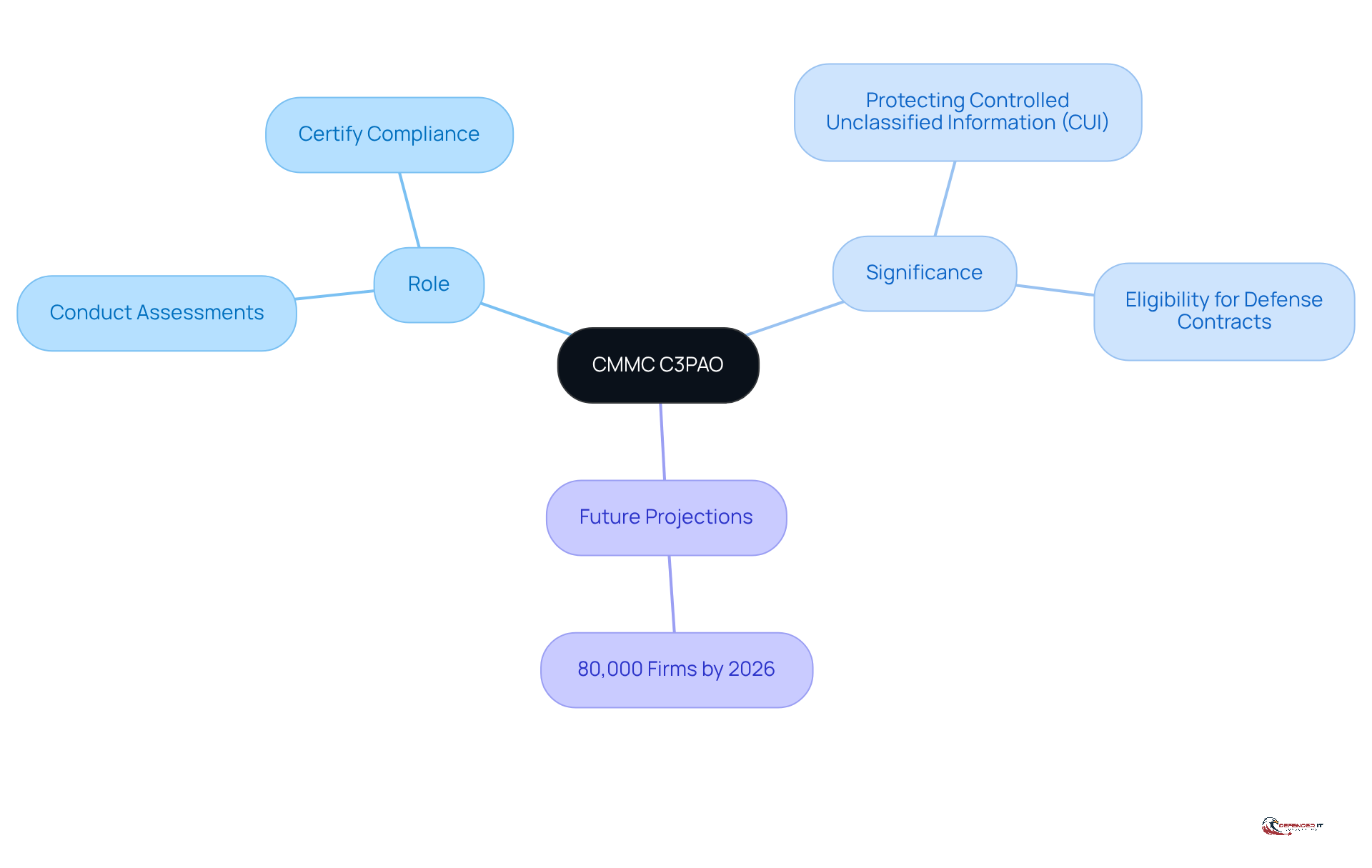 The central node represents C3PAOs, with branches showing their roles, significance, and future outlook. Each branch highlights important aspects of their function in cybersecurity compliance. The central node represents C3PAOs, with branches showing their roles, significance, and future outlook. Each branch highlights important aspects of their function in cybersecurity compliance.