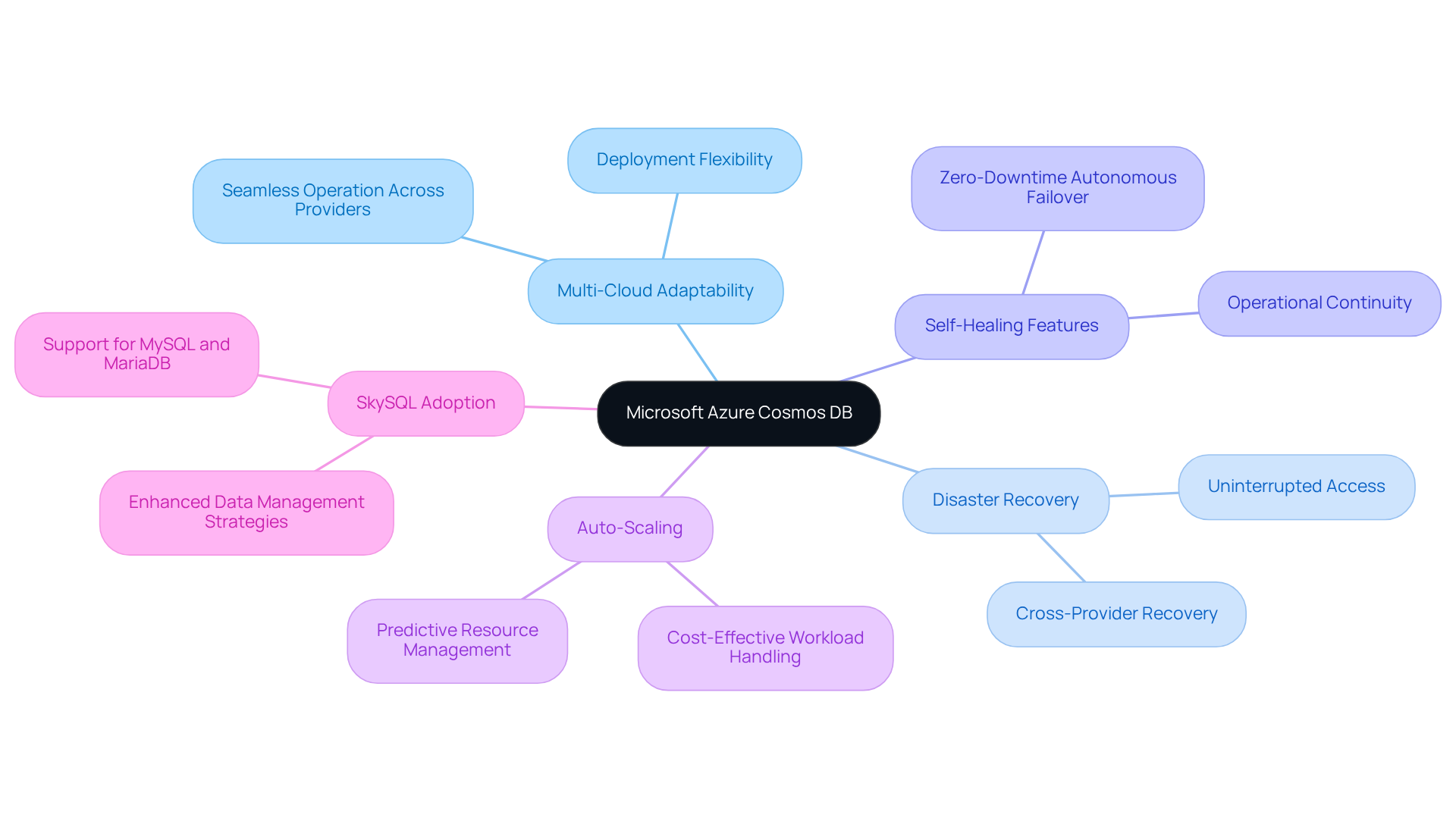 The central node represents the platform, and each branch shows different capabilities. Explore the branches to understand how each feature supports learning organizations in managing their data needs effectively.