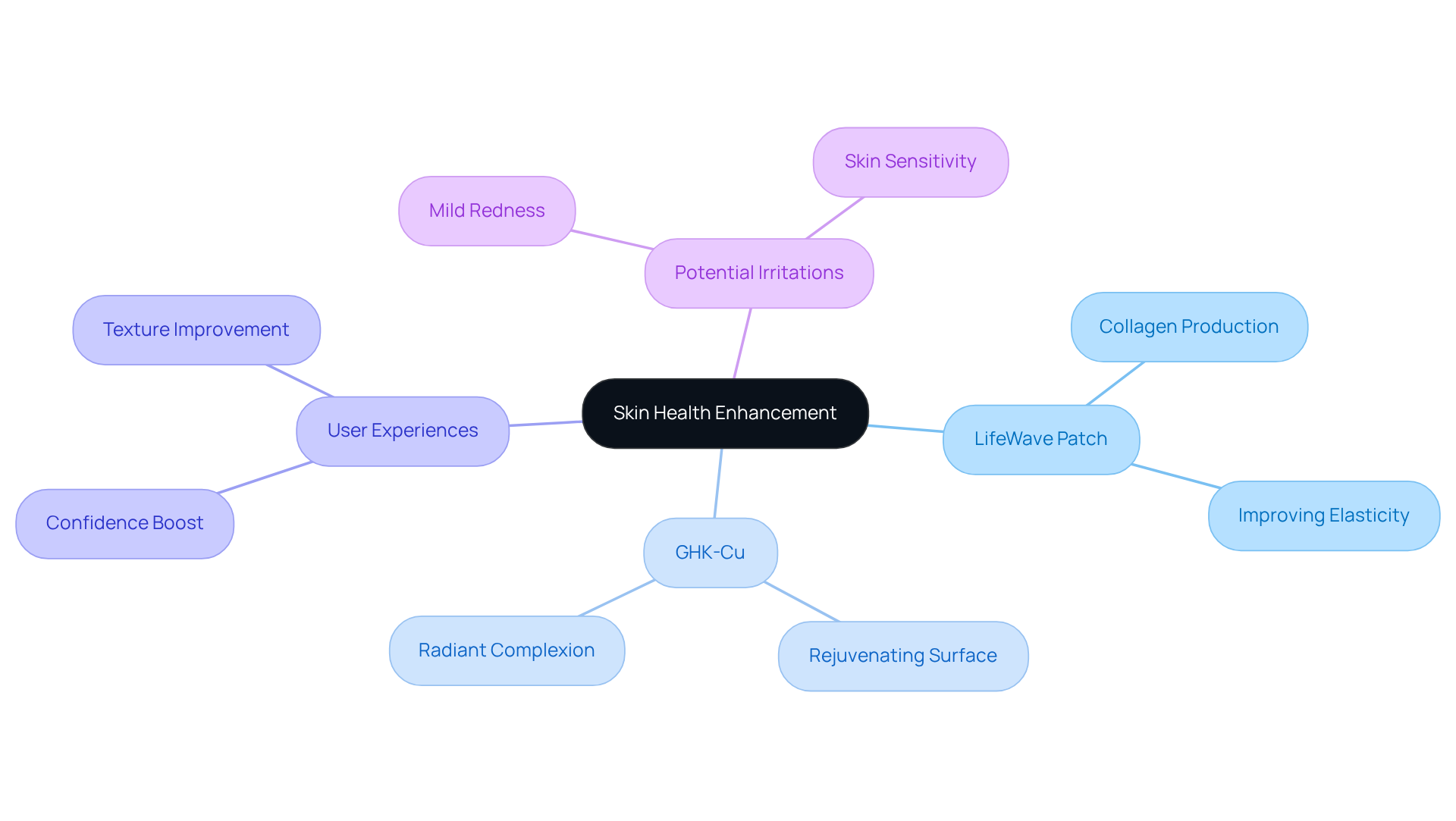 This mindmap starts with the main topic of skin health enhancement at the center. Each branch represents a key aspect of the discussion, such as the LifeWave patch and its ingredients. Follow the branches to explore how these elements contribute to healthier, more radiant skin.