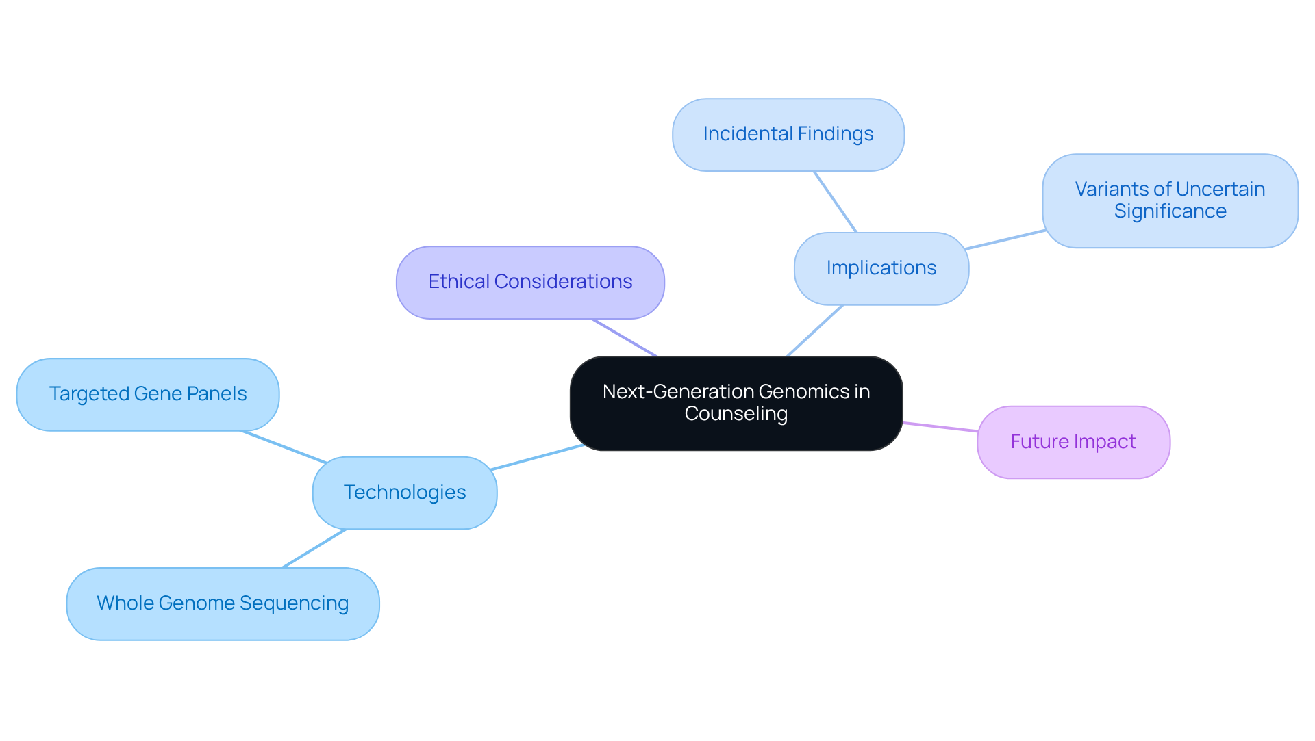 The central node represents the main topic, while branches show related areas of knowledge and practice for counselors. Each color-coded branch helps you see how different aspects of genomics connect to the role of genetic counseling.