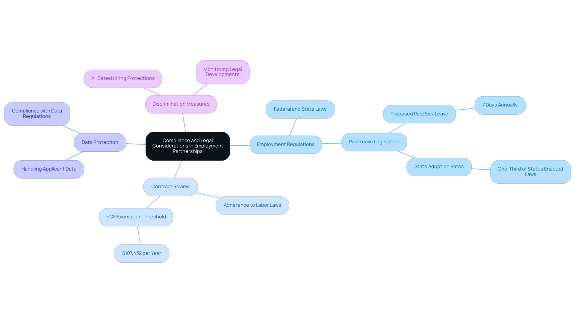 Each branch represents a main consideration in HR practices with employment agencies, with sub-branches detailing specific aspects of each category.