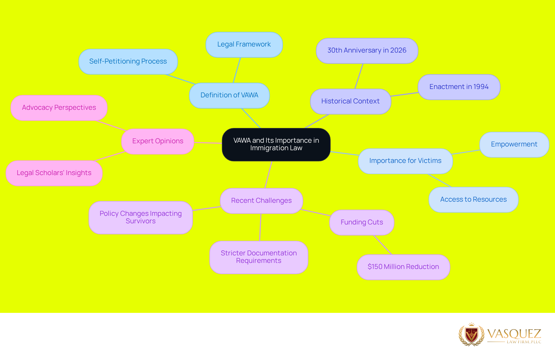 This mindmap illustrates the key aspects of VAWA and its significance in immigration law. Start at the center with VAWA, then explore how it helps victims, its history, current challenges, and insights from experts. Each branch represents a different facet of the discussion, making it easier to see how they connect.