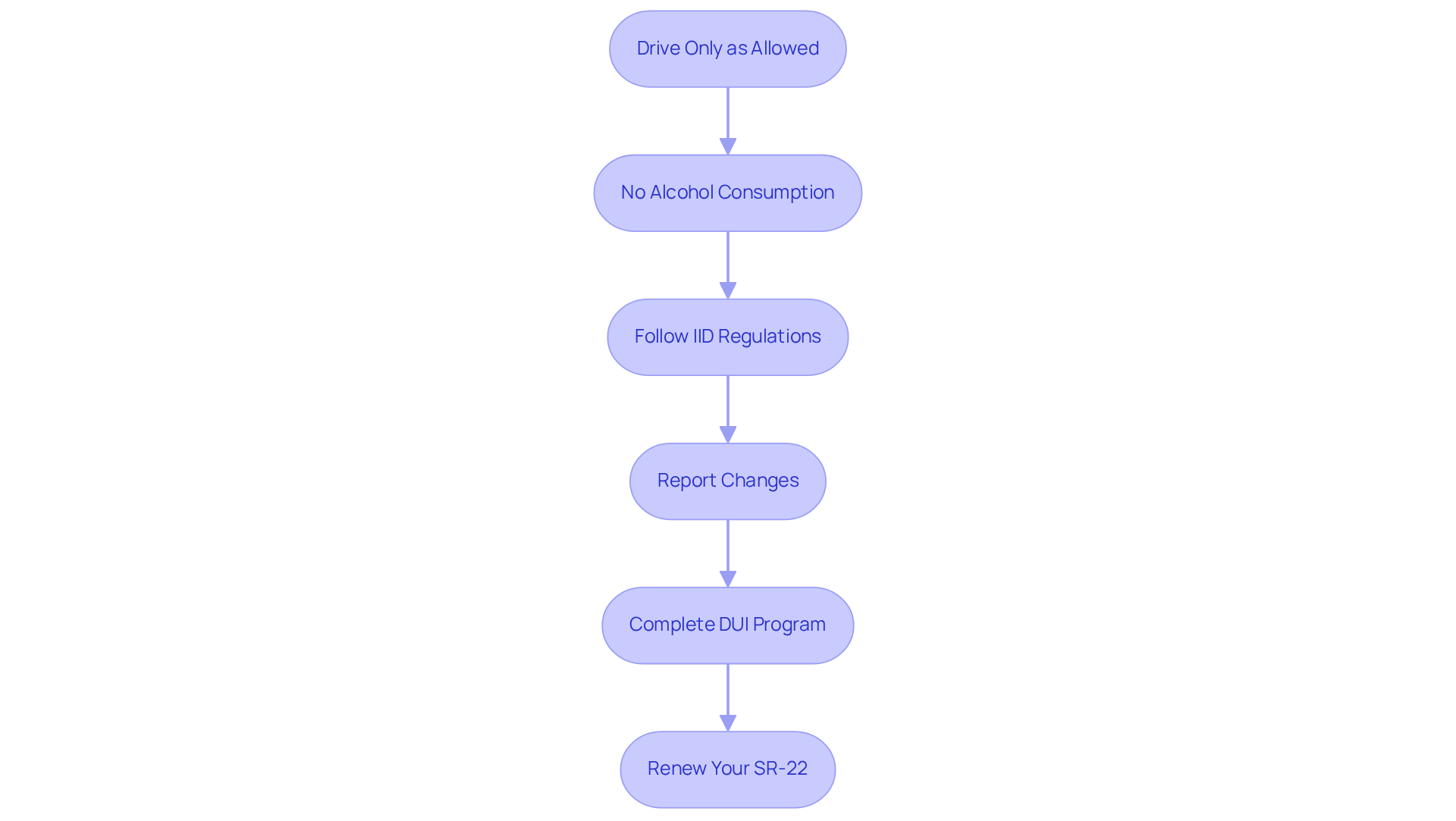 Each box in the flowchart represents a step you need to follow to keep your restricted license. The arrows show the order in which you should complete these steps. Following these guidelines helps you avoid legal issues and keeps you safe on the road.